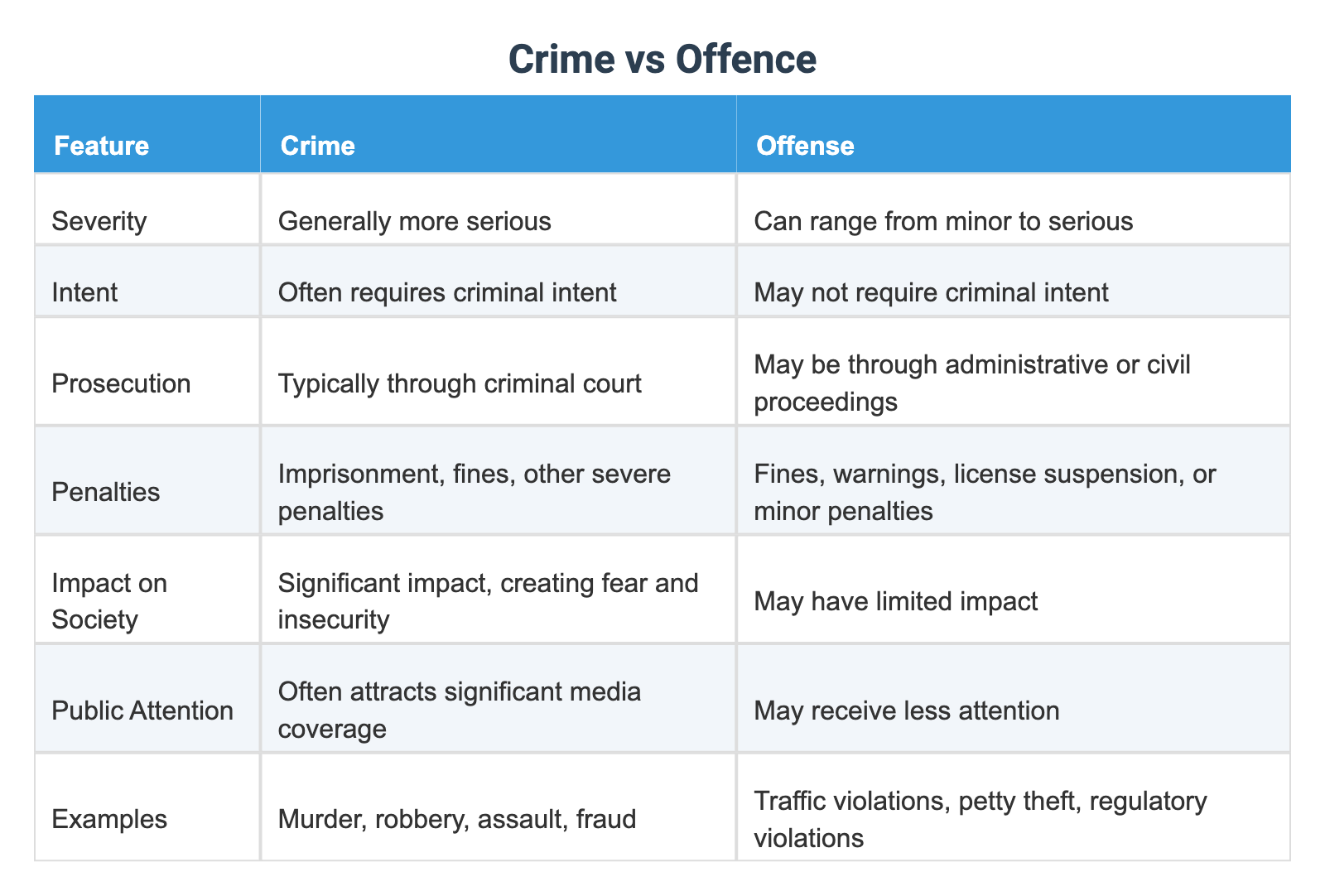 Crime vs Offence