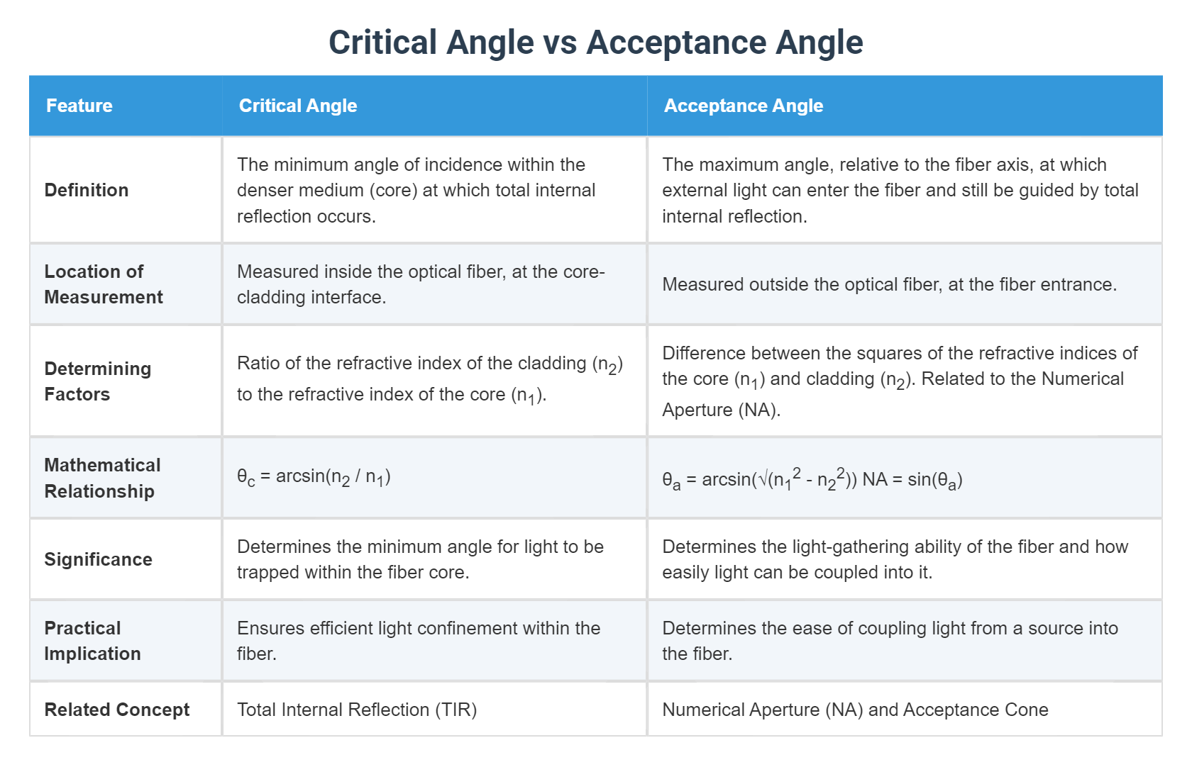 Critical Angle vs Acceptance Angle