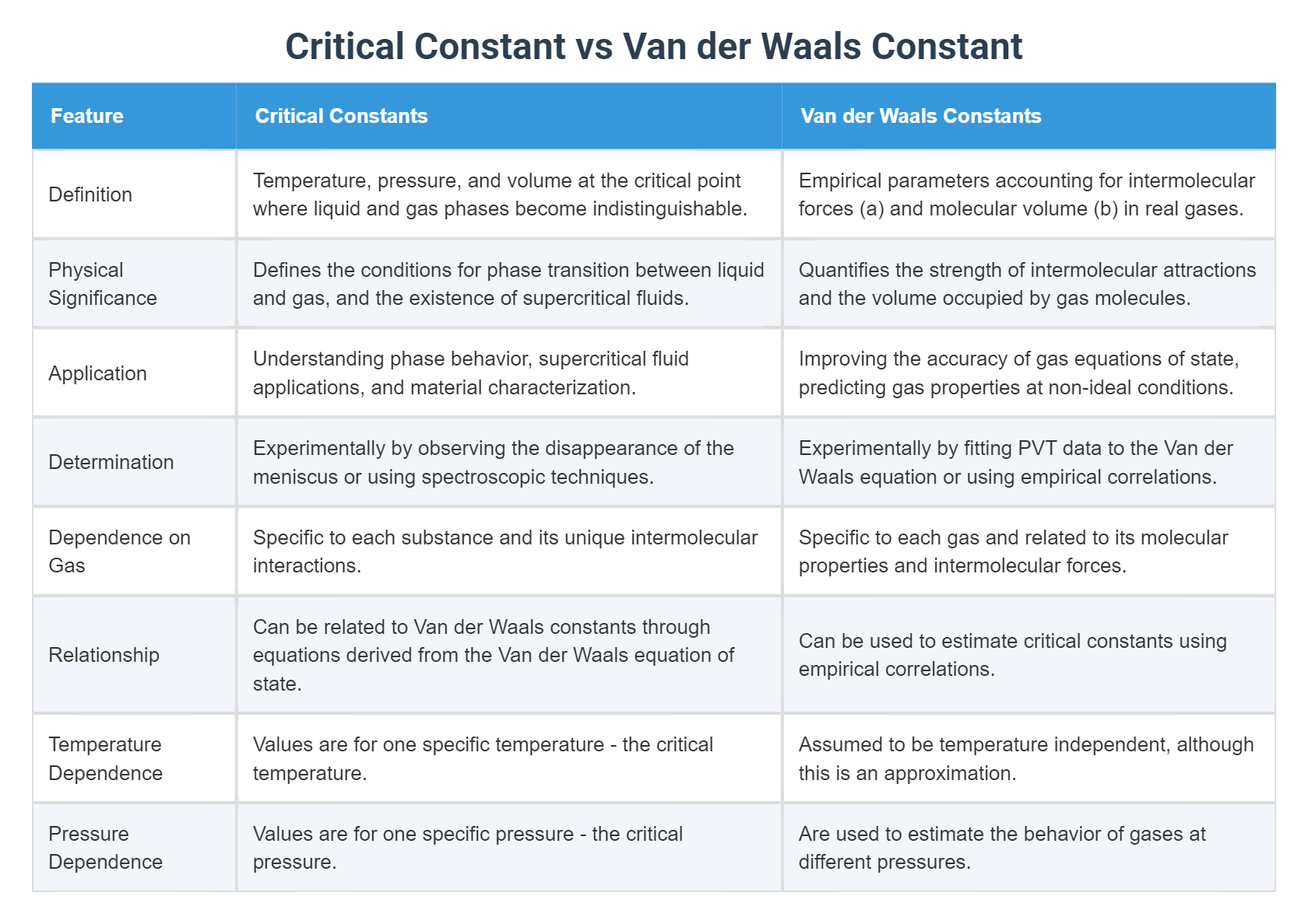Critical Constant vs Van der Waals Constant