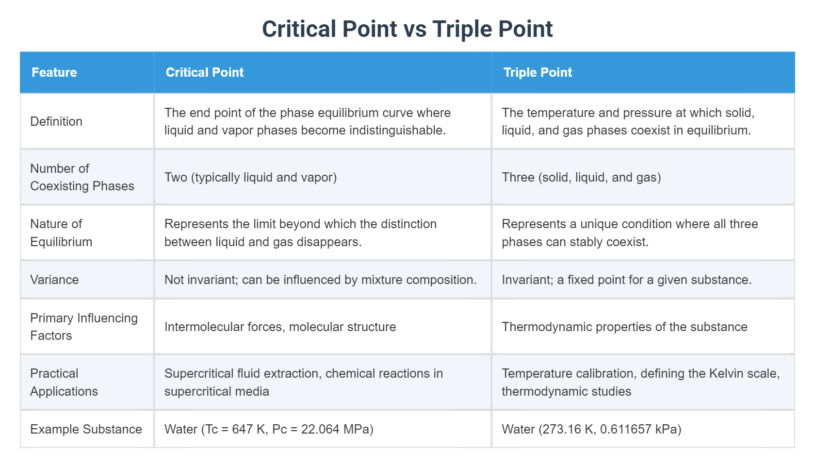 Critical Point vs Triple Point