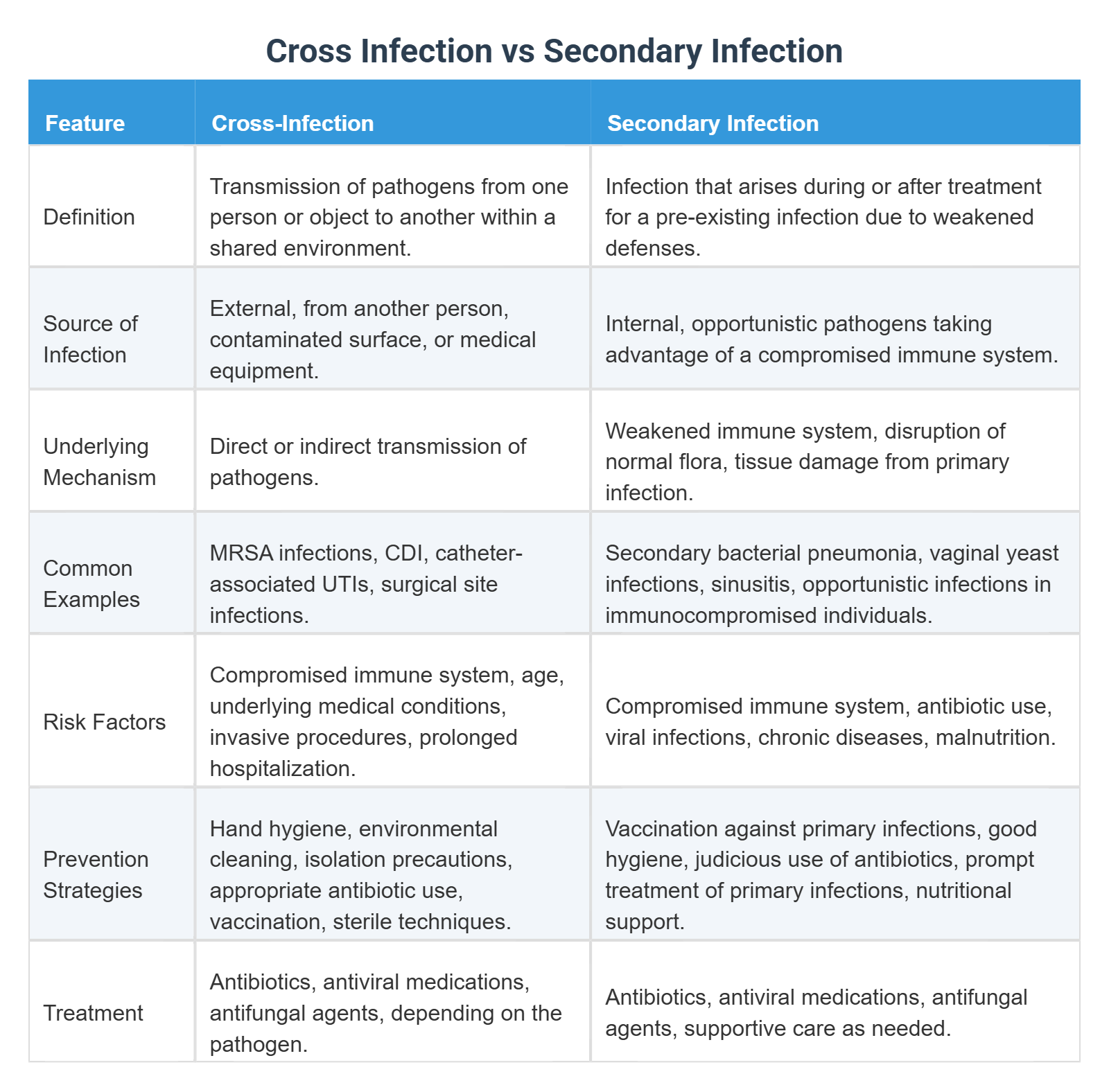 Cross Infection vs Secondary Infection