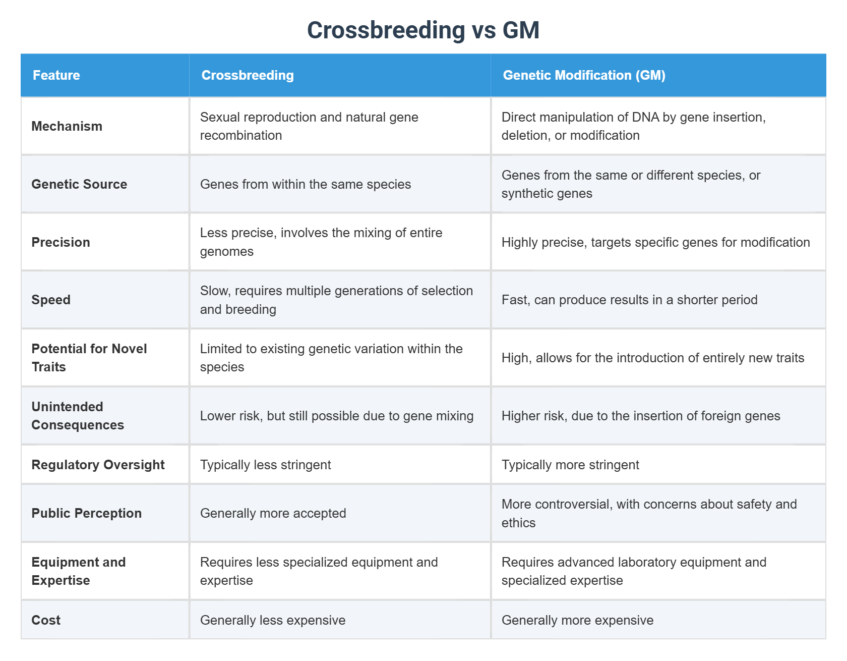 Crossbreeding vs GM