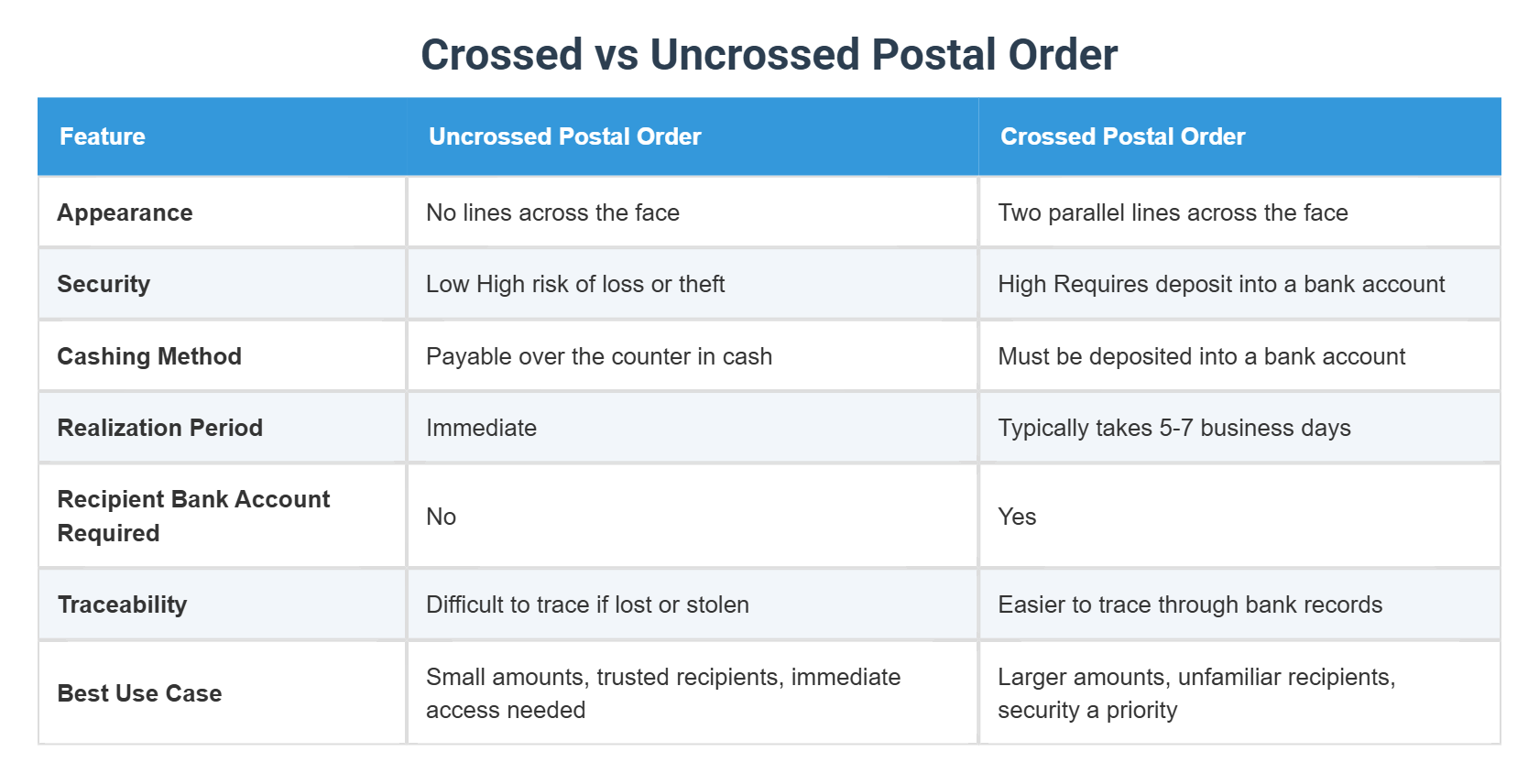 Crossed vs Uncrossed Postal Order