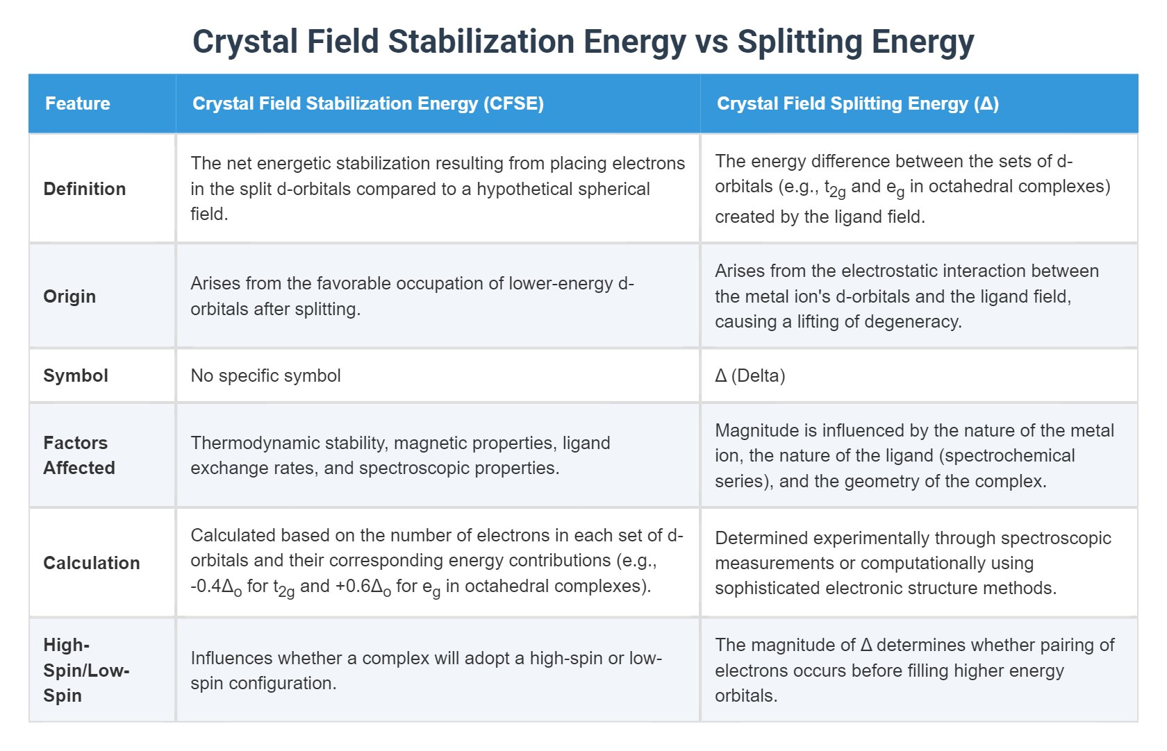Crystal Field Stabilization Energy vs Splitting Energy
