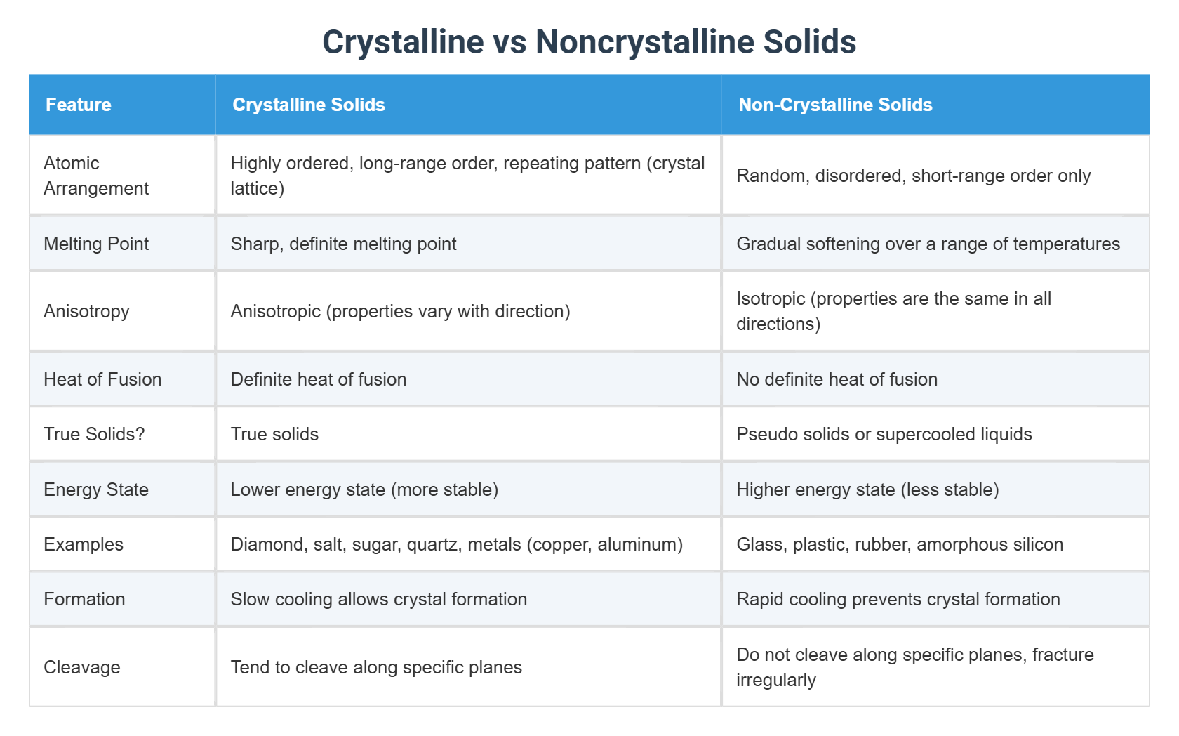 Crystalline vs Noncrystalline Solids