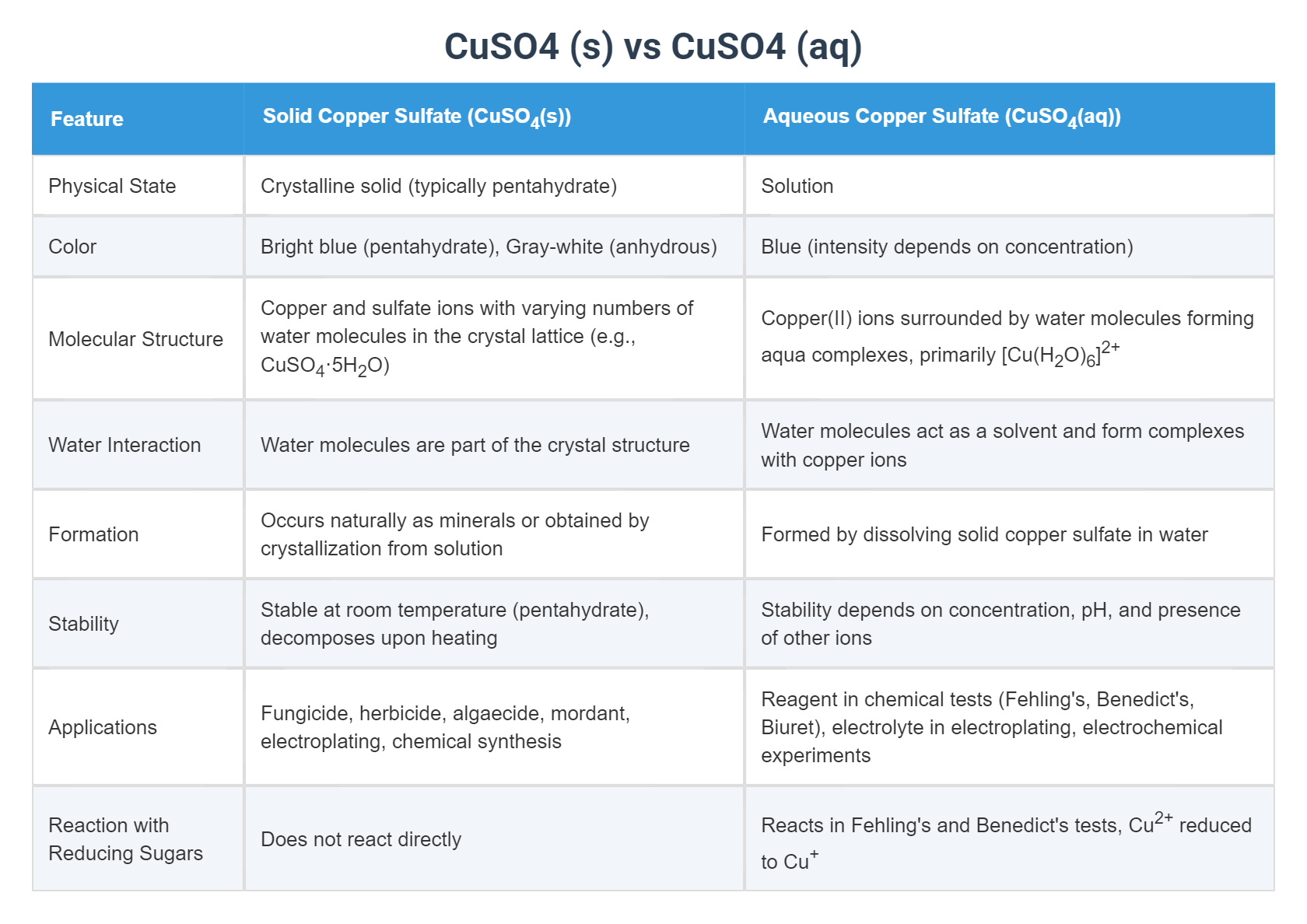 CuSO4 (s) vs CuSO4 (aq)