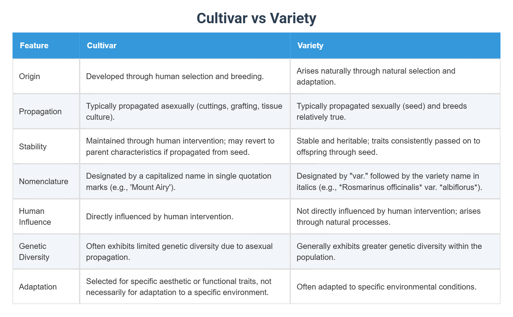 Cultivar vs Variety