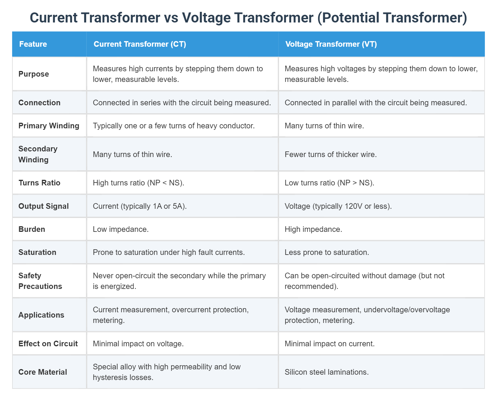 Current Transformer vs Voltage Transformer (Potential Transformer)