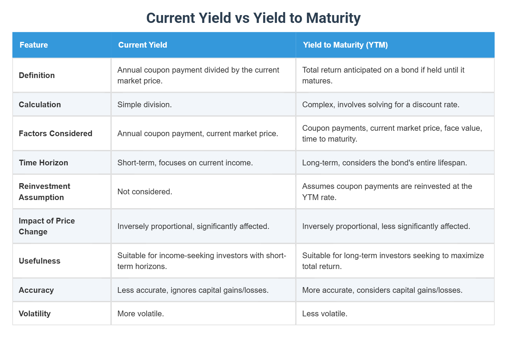 Current Yield vs Yield to Maturity