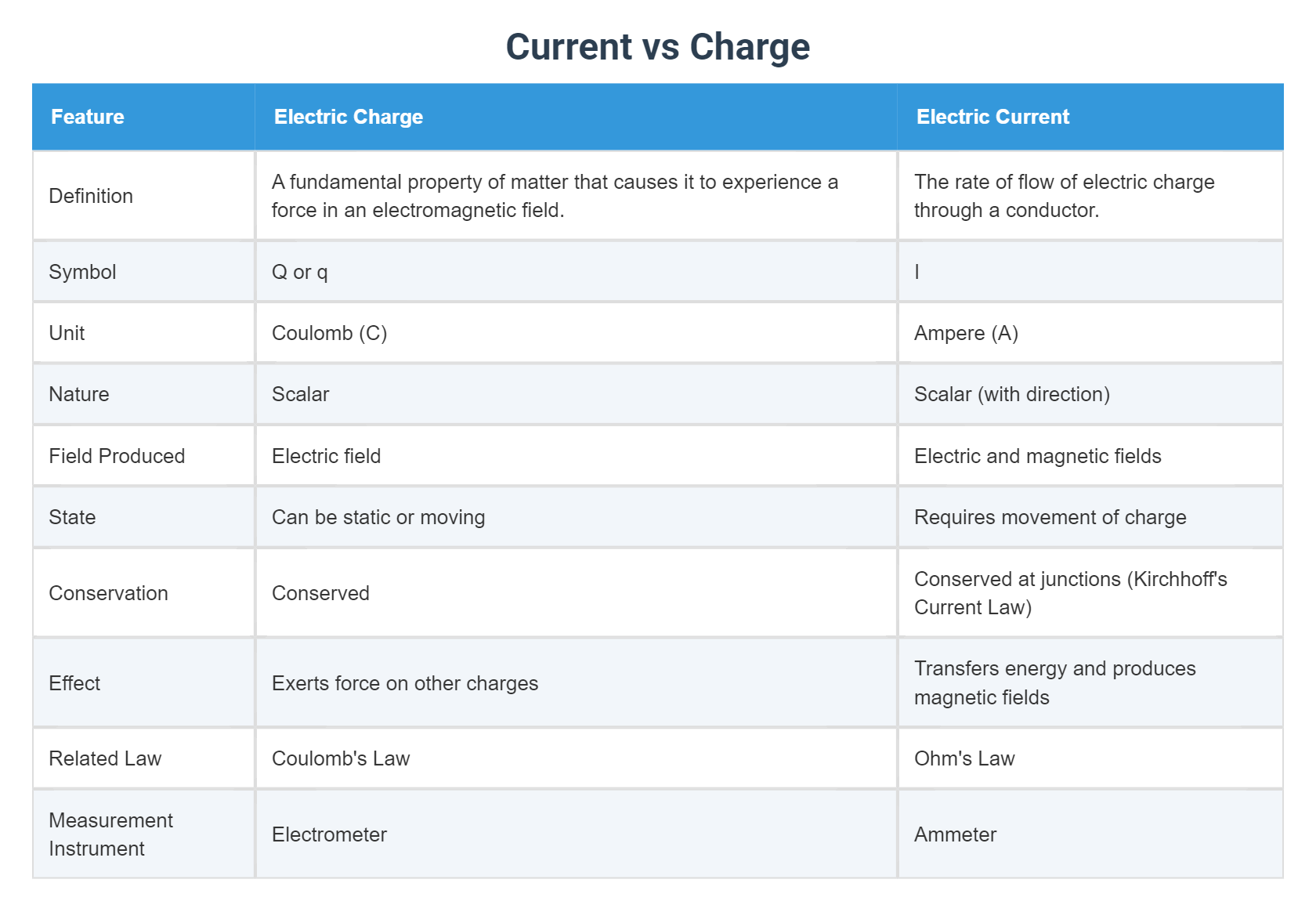 Current vs Charge