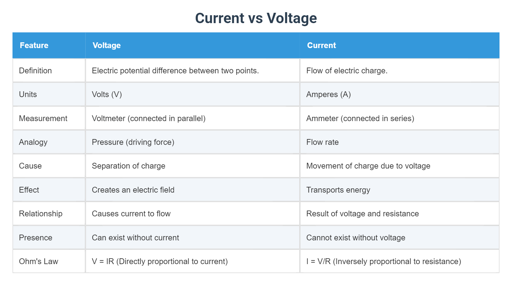 Current vs Voltage