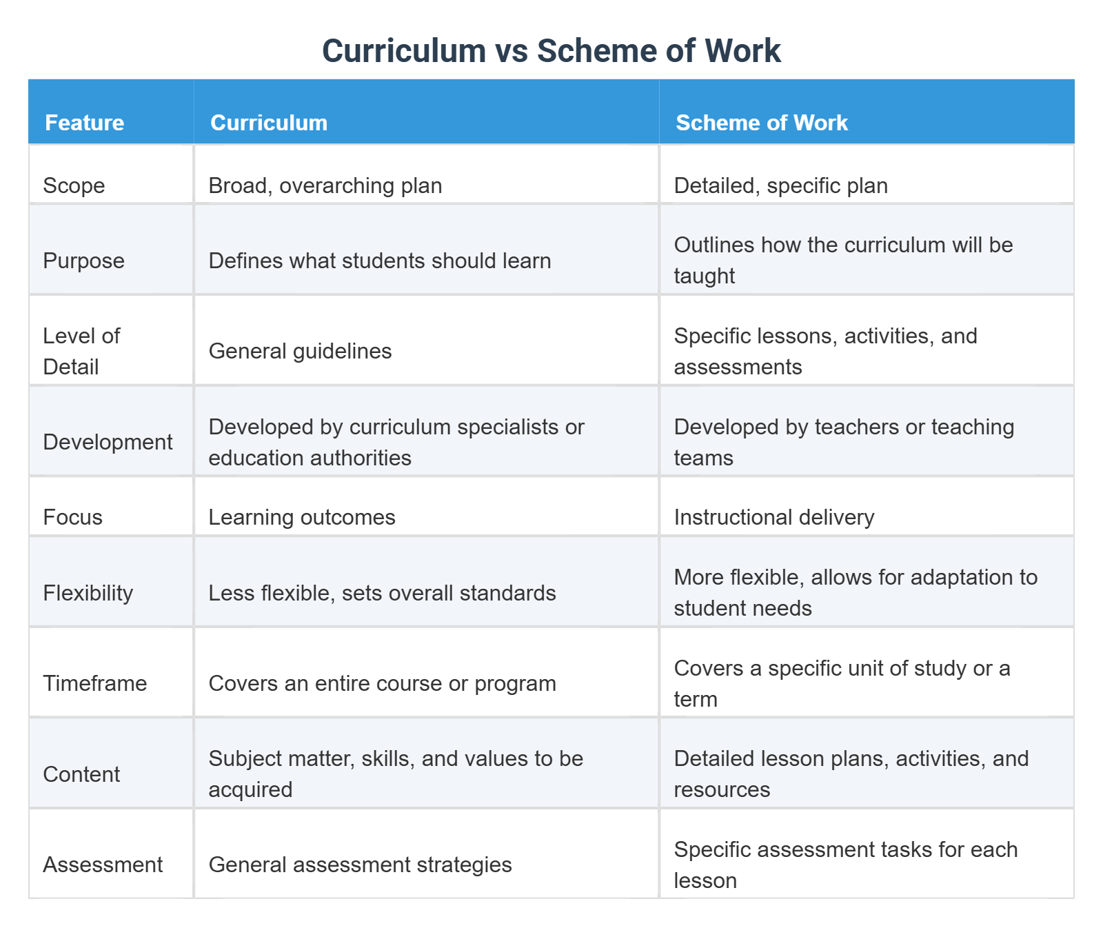 Curriculum vs Scheme of Work