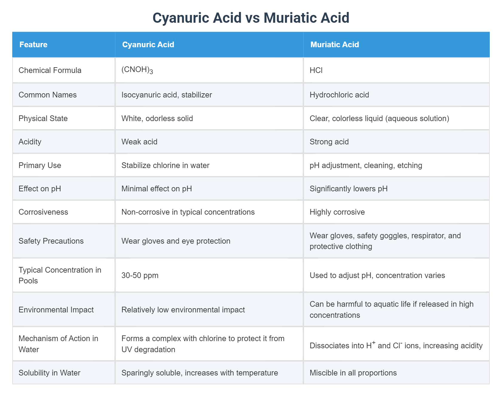 Cyanuric Acid vs Muriatic Acid