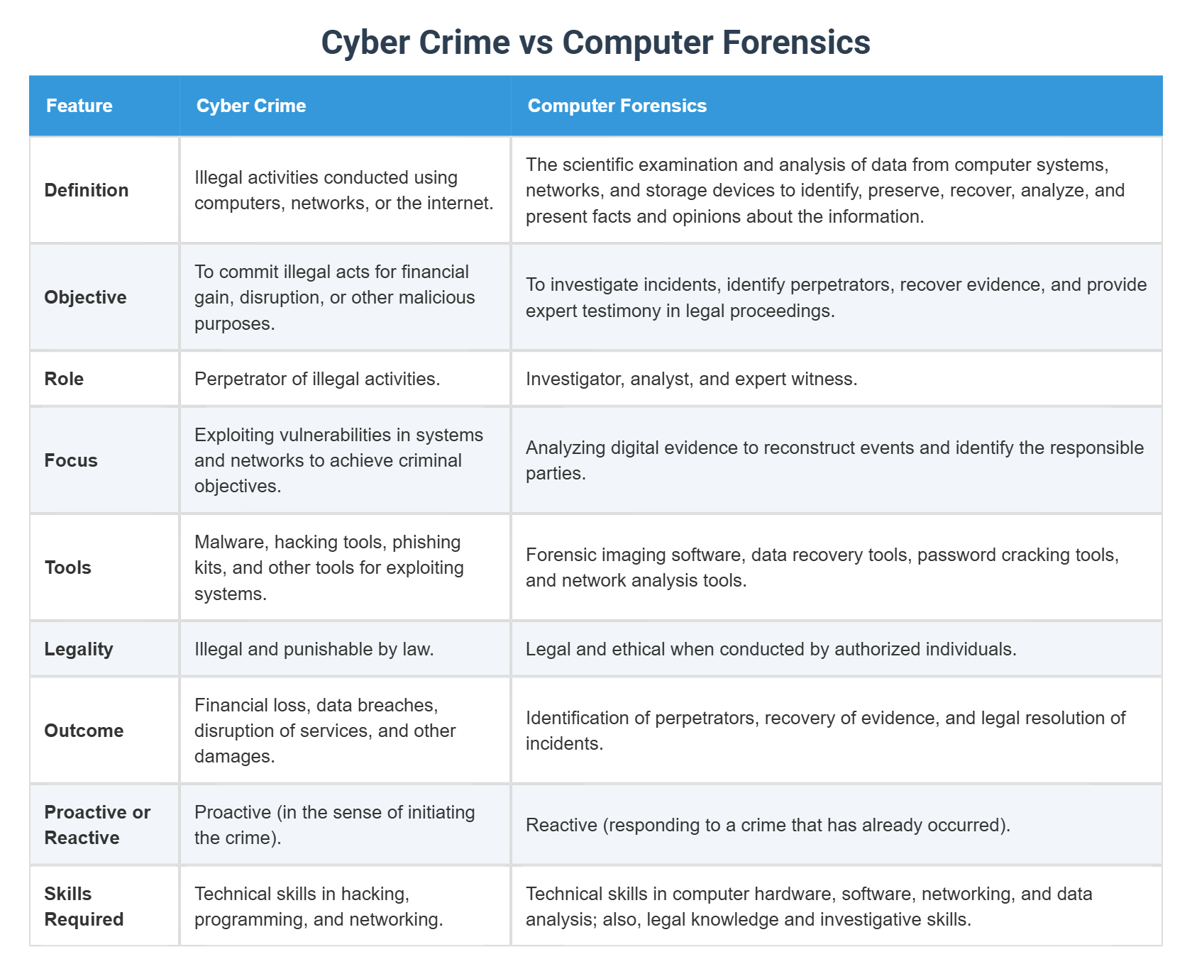 Cyber Crime vs Computer Forensics