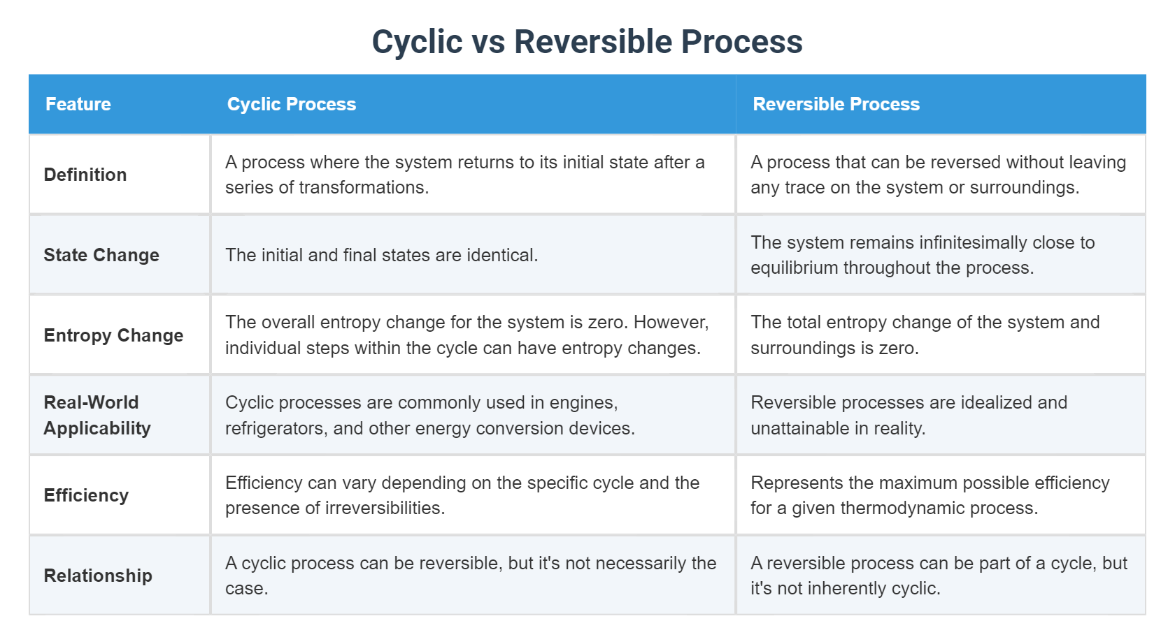 Cyclic vs Reversible Process