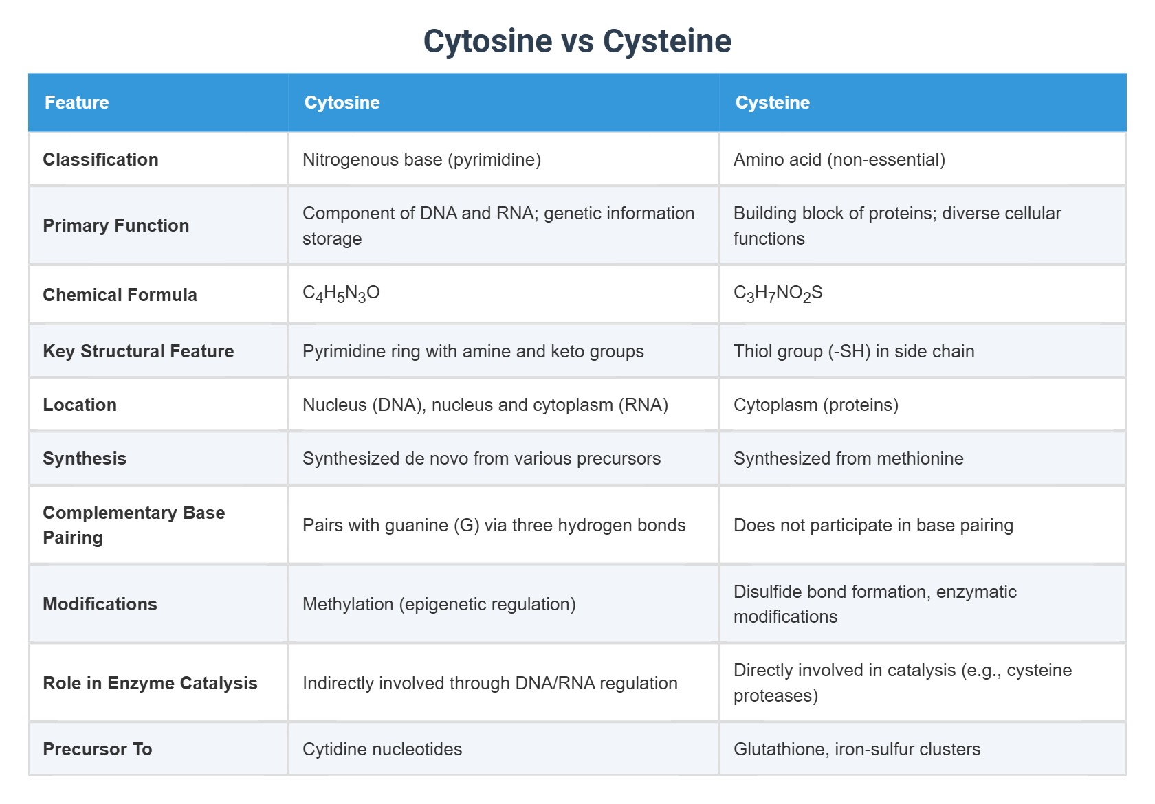 Cytosine vs Cysteine