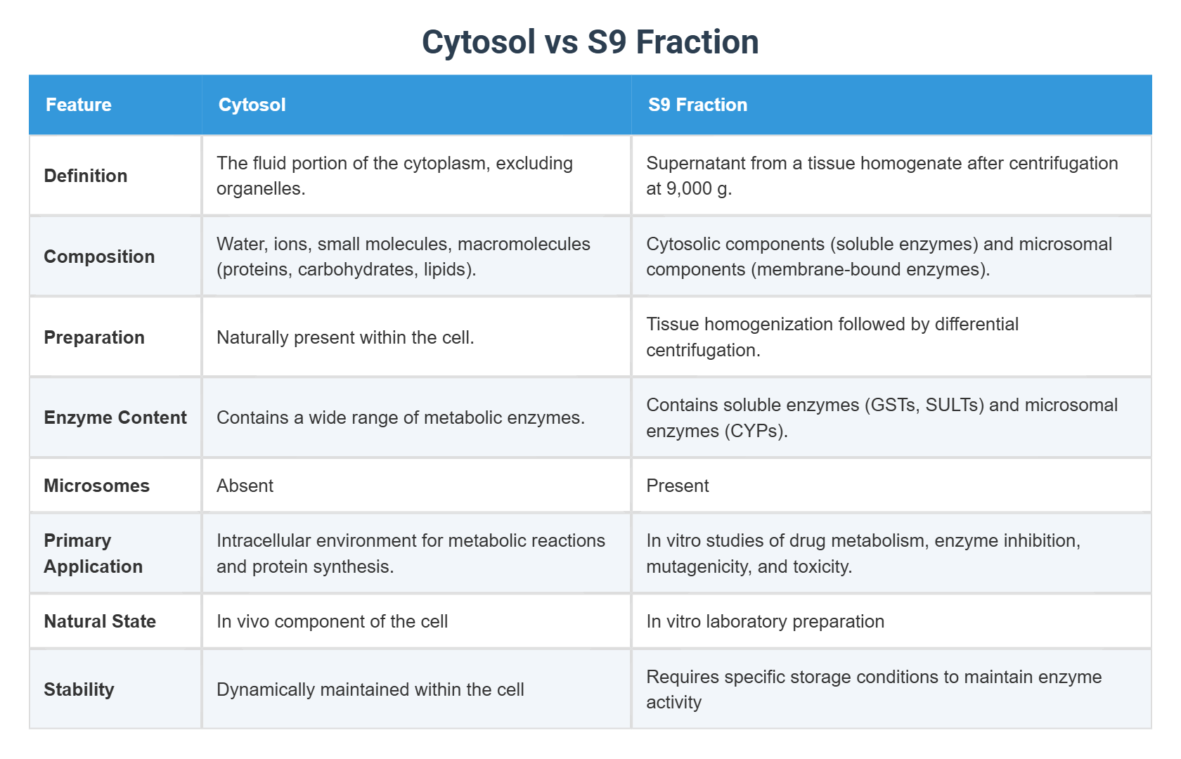 Cytosol vs S9 Fraction