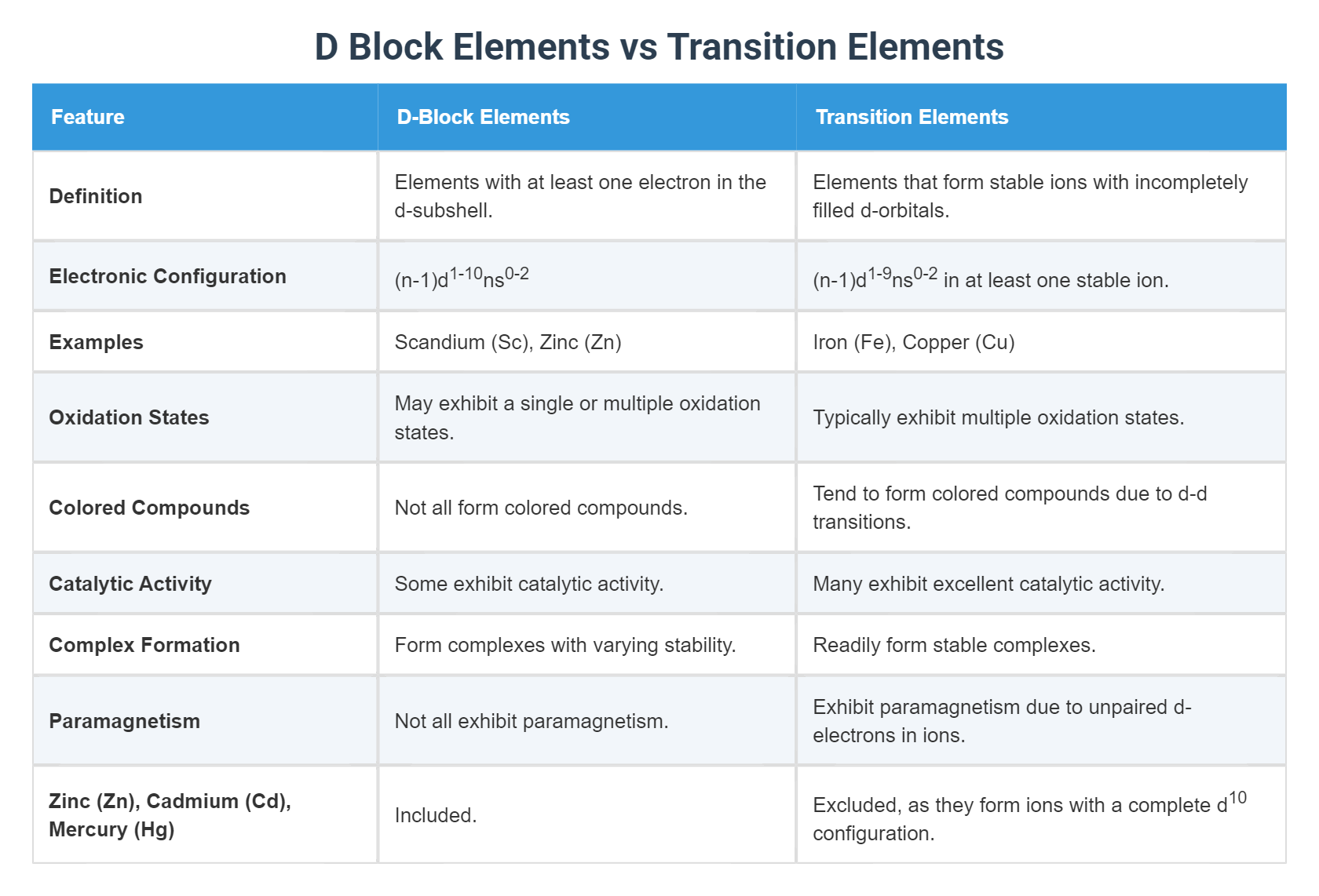 D Block Elements vs Transition Elements