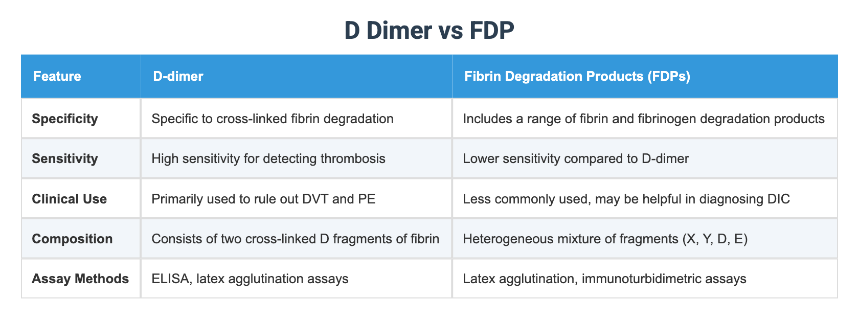 D Dimer vs FDP