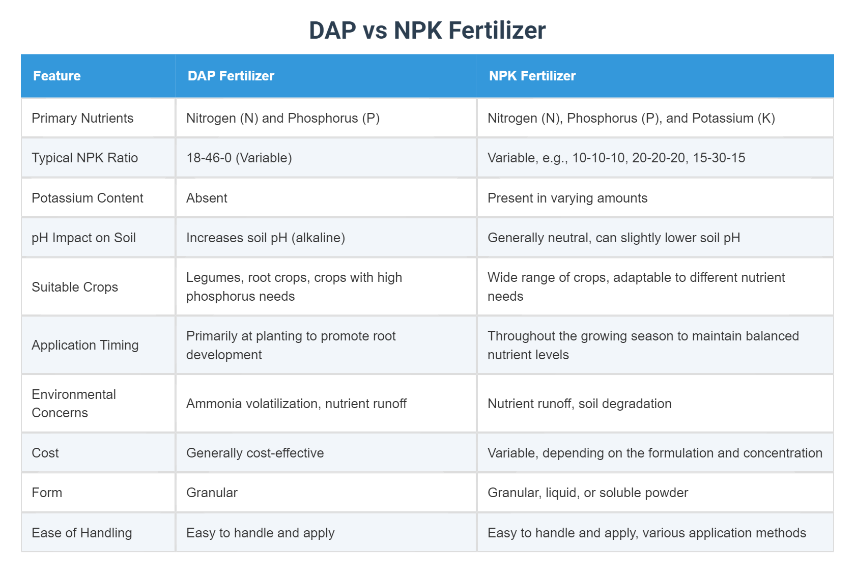 DAP vs NPK Fertilizer