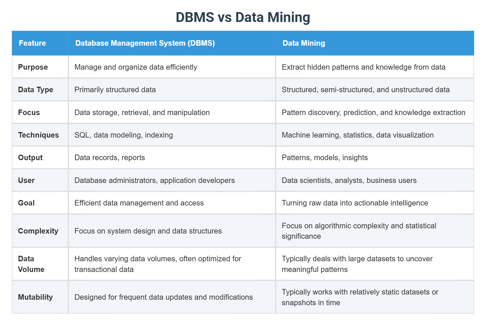 DBMS vs Data Mining