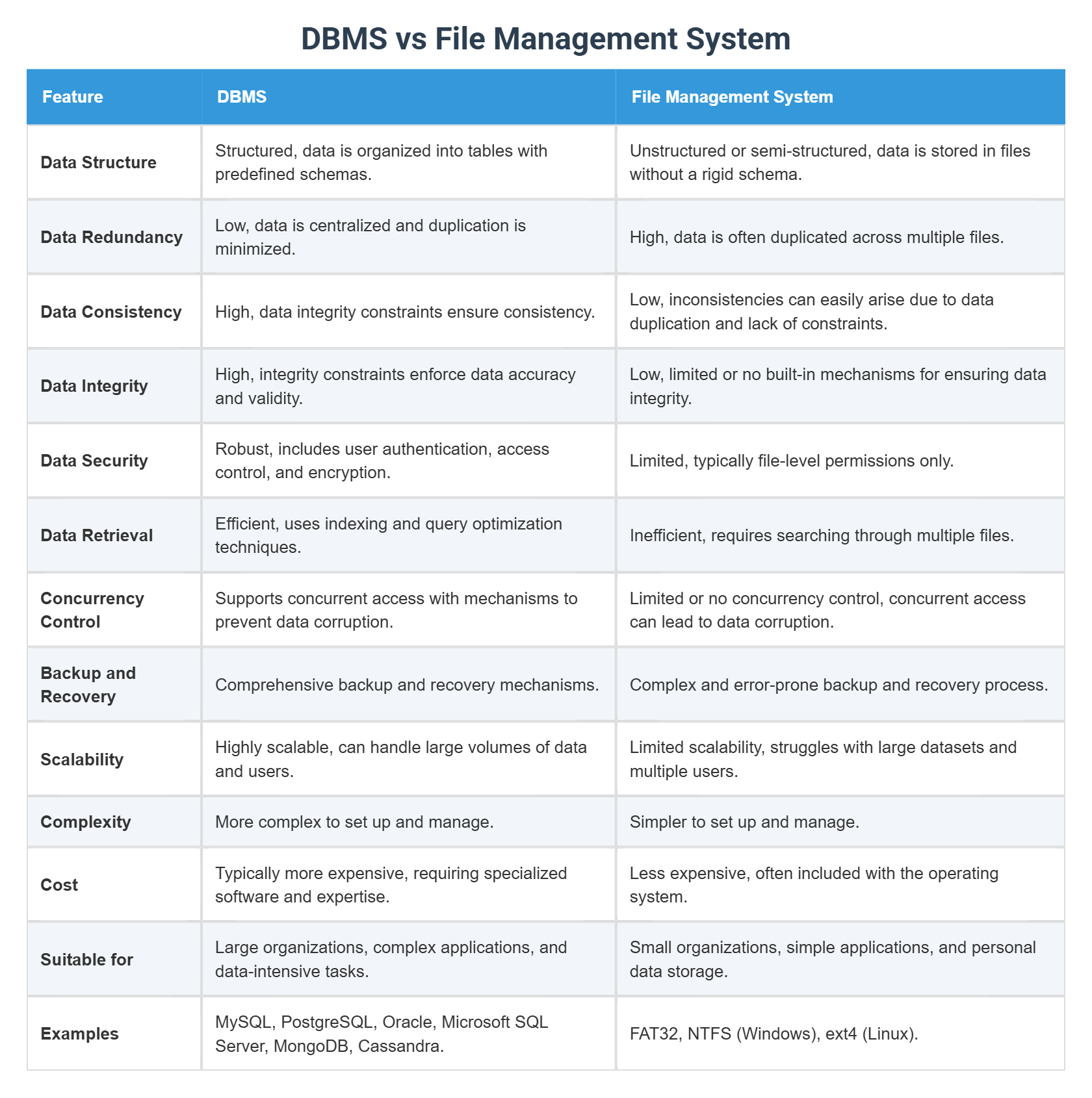 DBMS vs File Management System