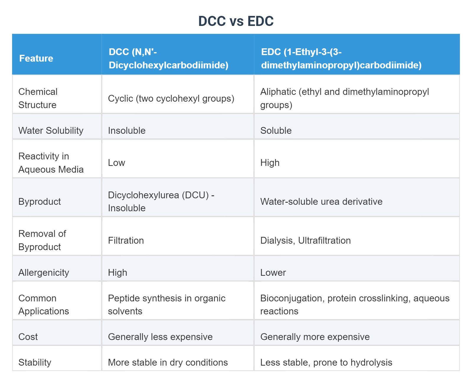 DCC vs EDC