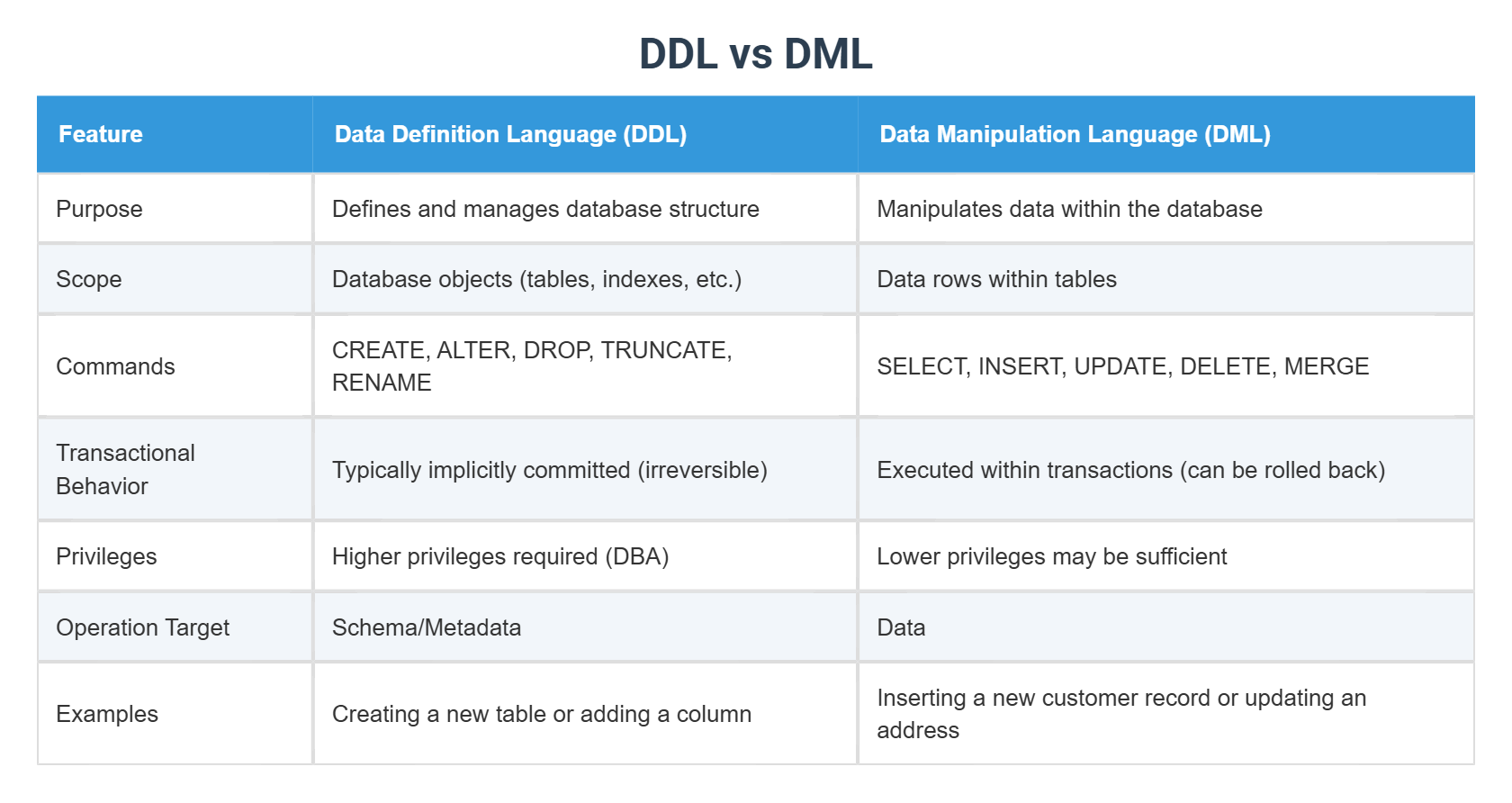 DDL vs DML