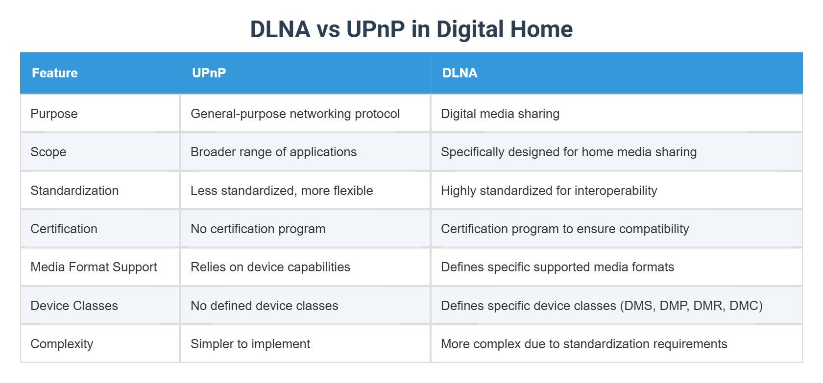 DLNA vs UPnP in Digital Home