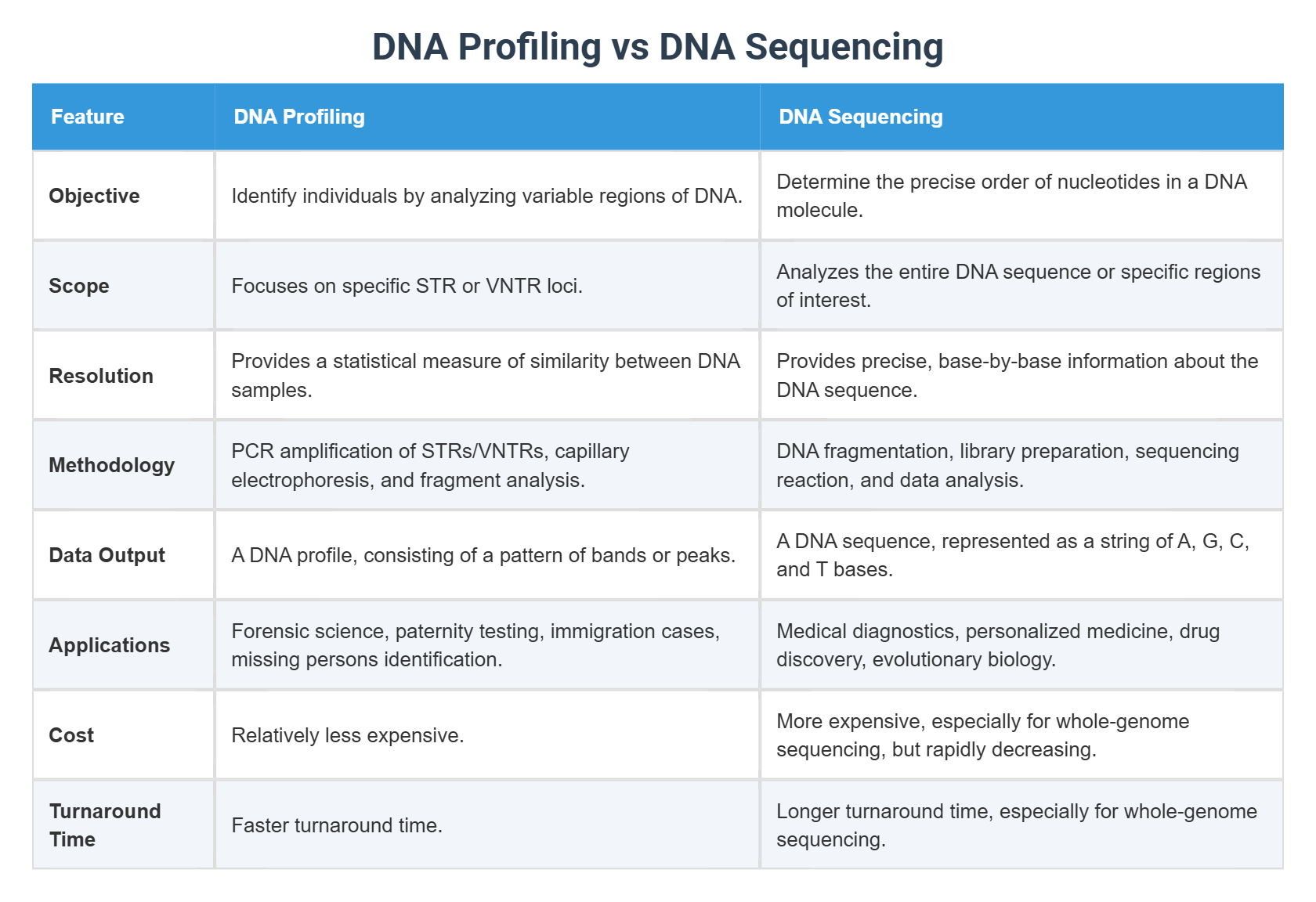 DNA Profiling vs DNA Sequencing