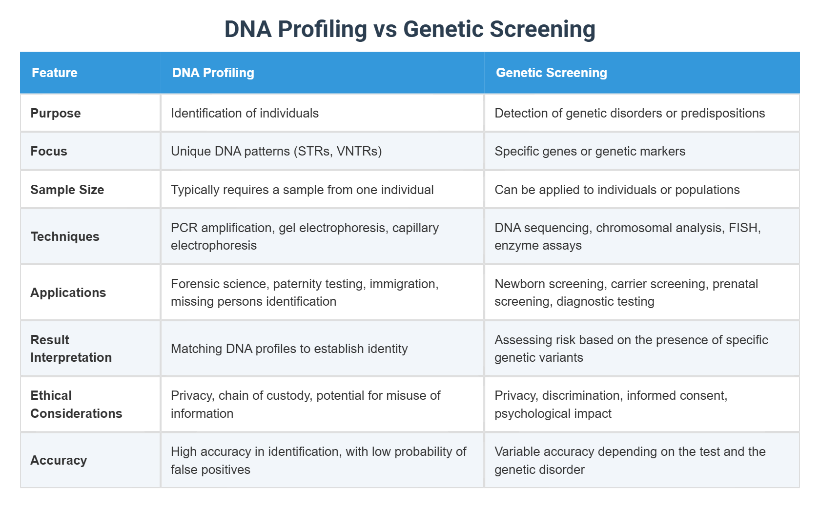 DNA Profiling vs Genetic Screening