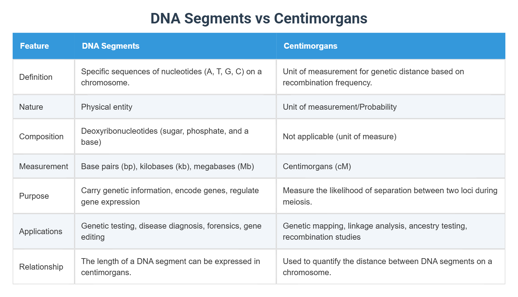 DNA Segments vs Centimorgans