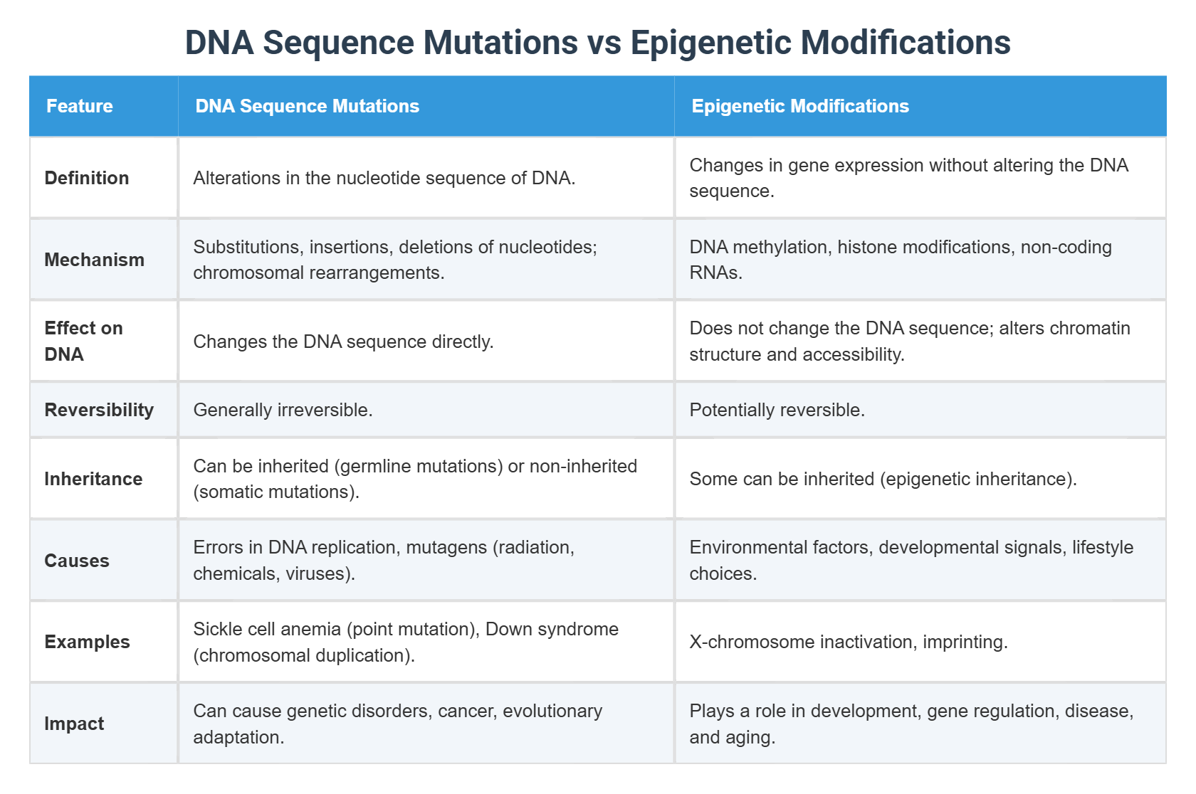 DNA Sequence Mutations vs Epigenetic Modifications