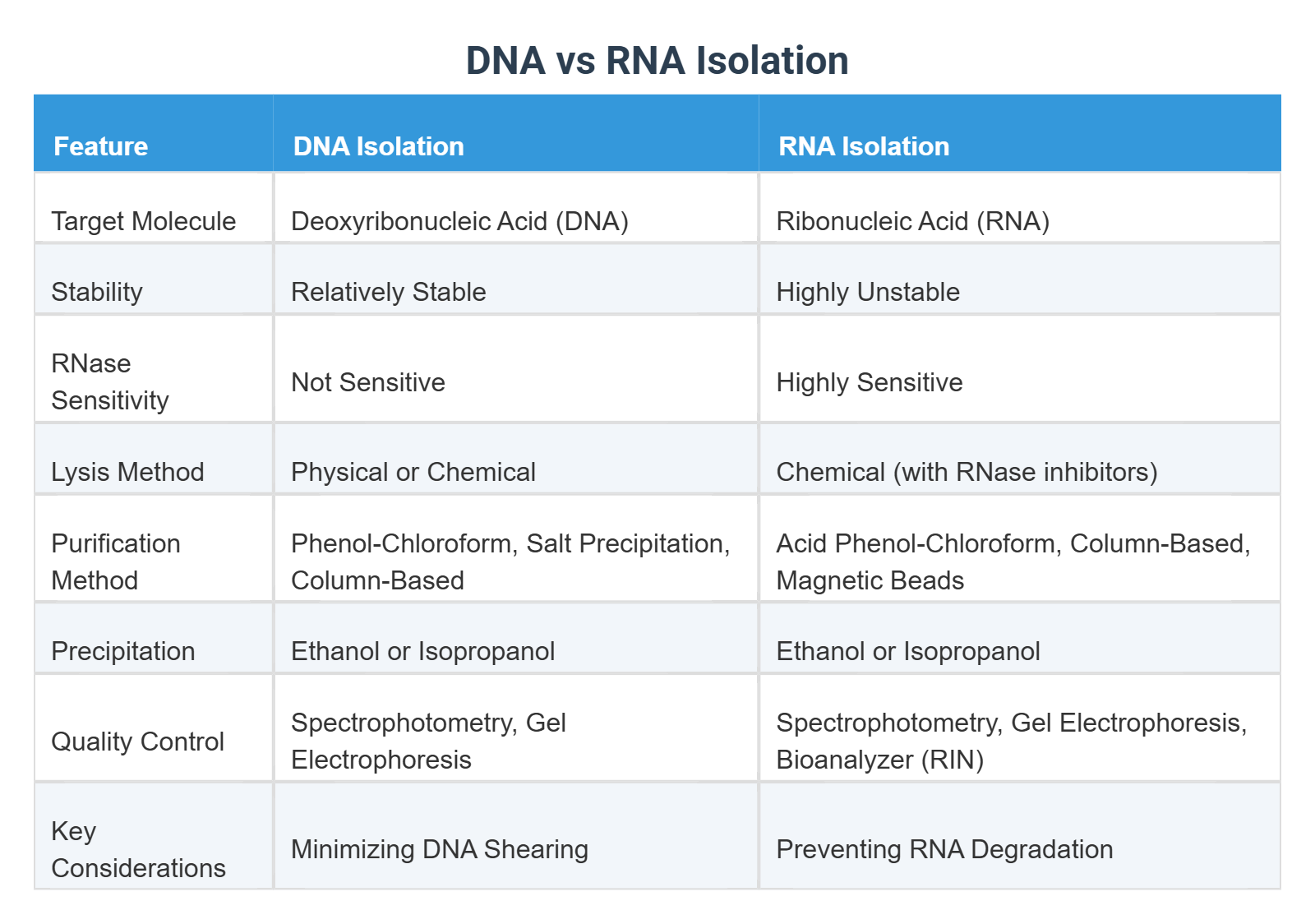 DNA vs RNA Isolation