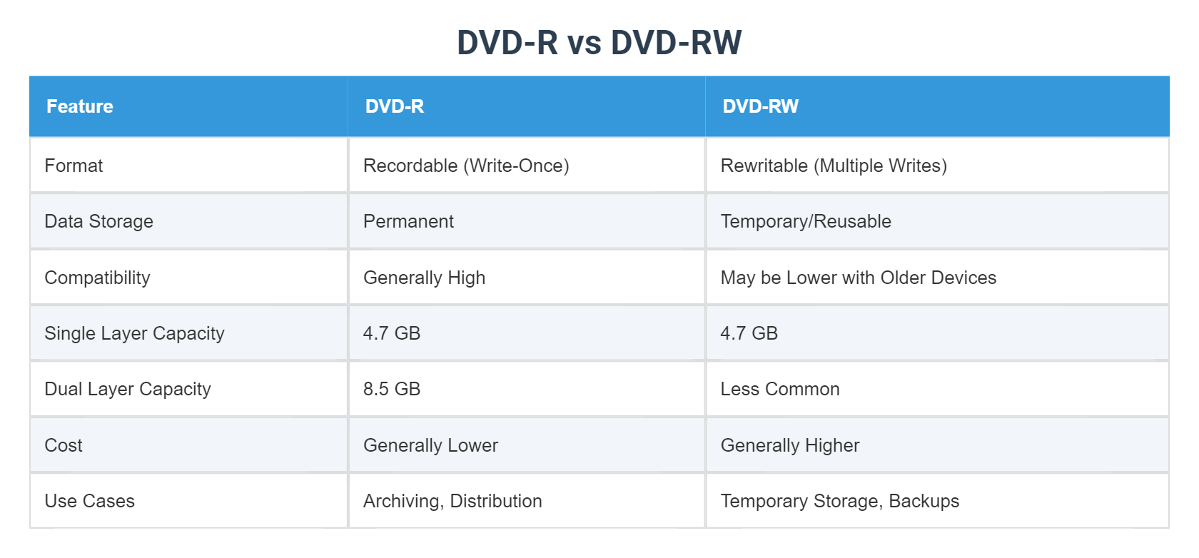 DVD-R vs DVD-RW