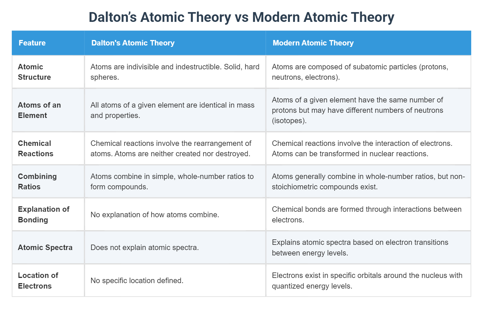 Dalton’s Atomic Theory vs Modern Atomic Theory