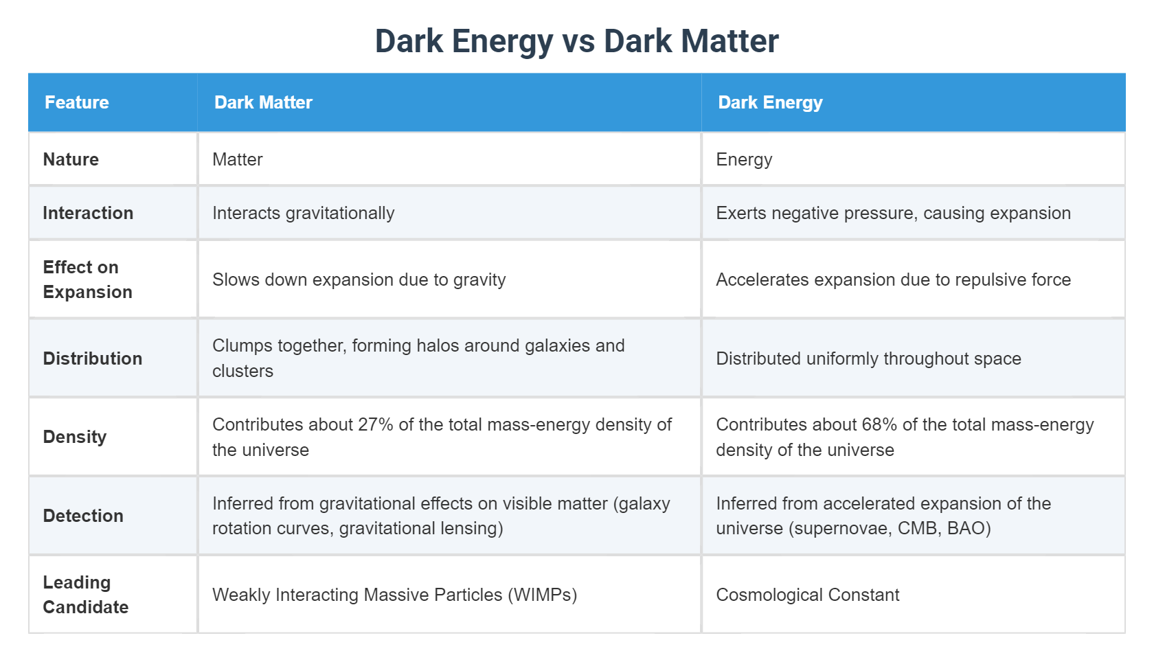Dark Energy vs Dark Matter