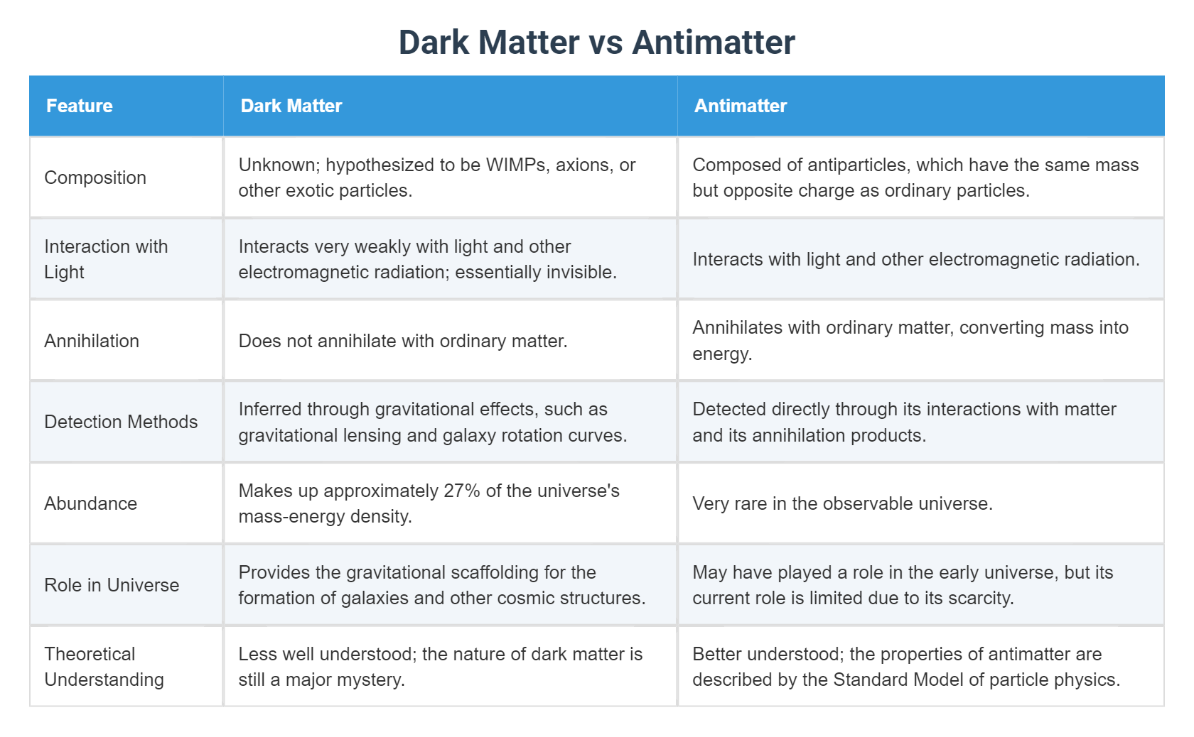 Dark Matter vs Antimatter