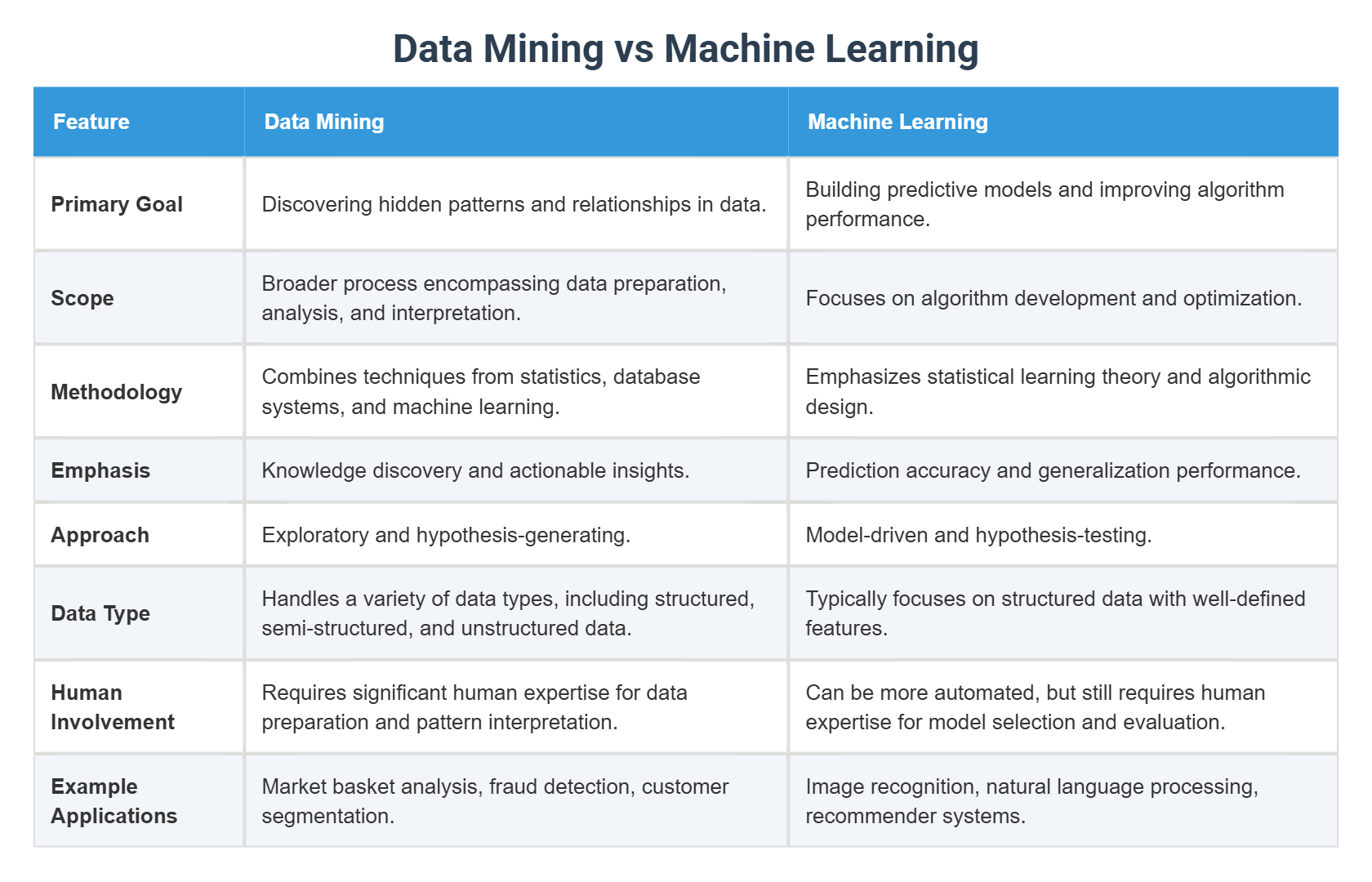 Data Mining vs Machine Learning