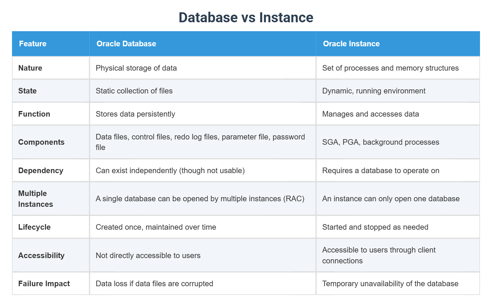 Database vs Instance