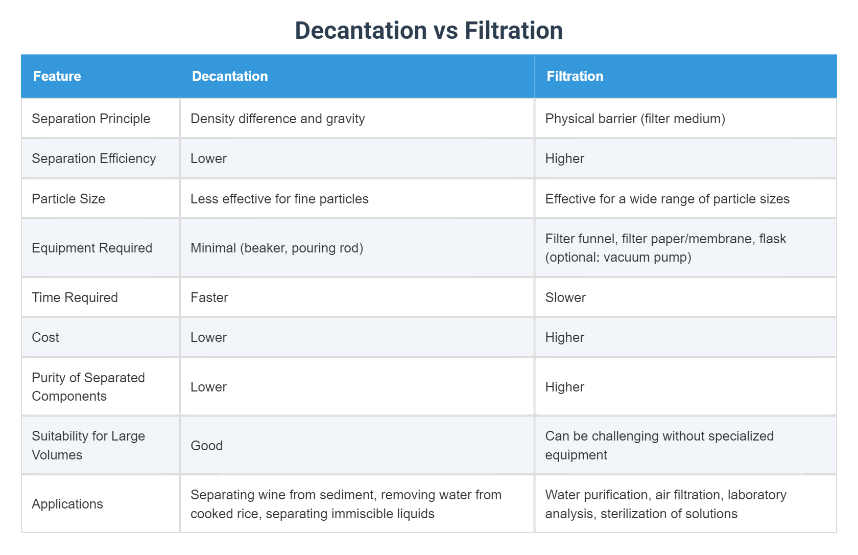 Decantation vs Filtration