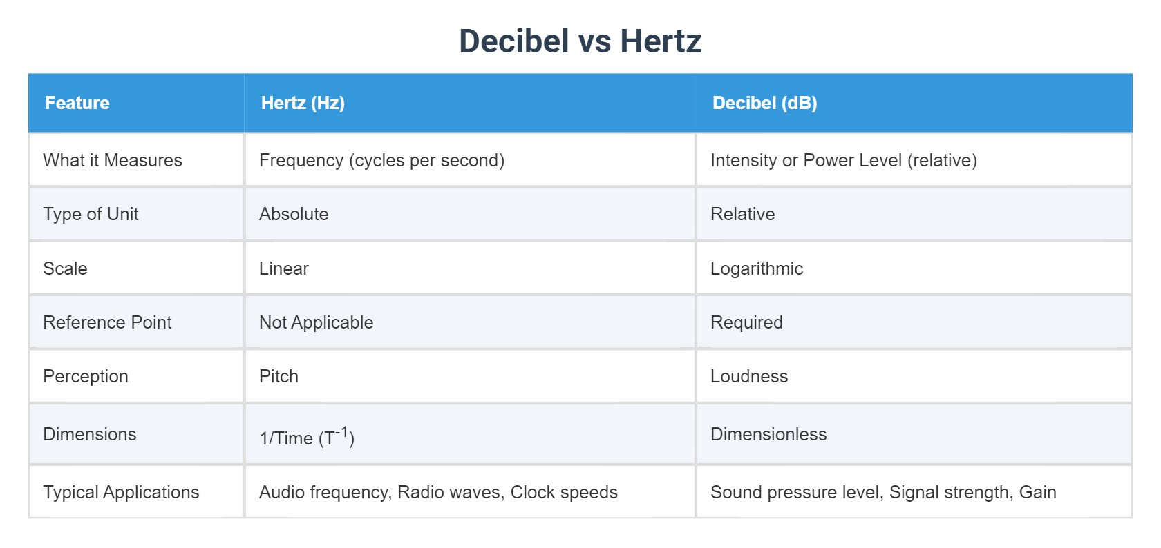 Decibel vs Hertz