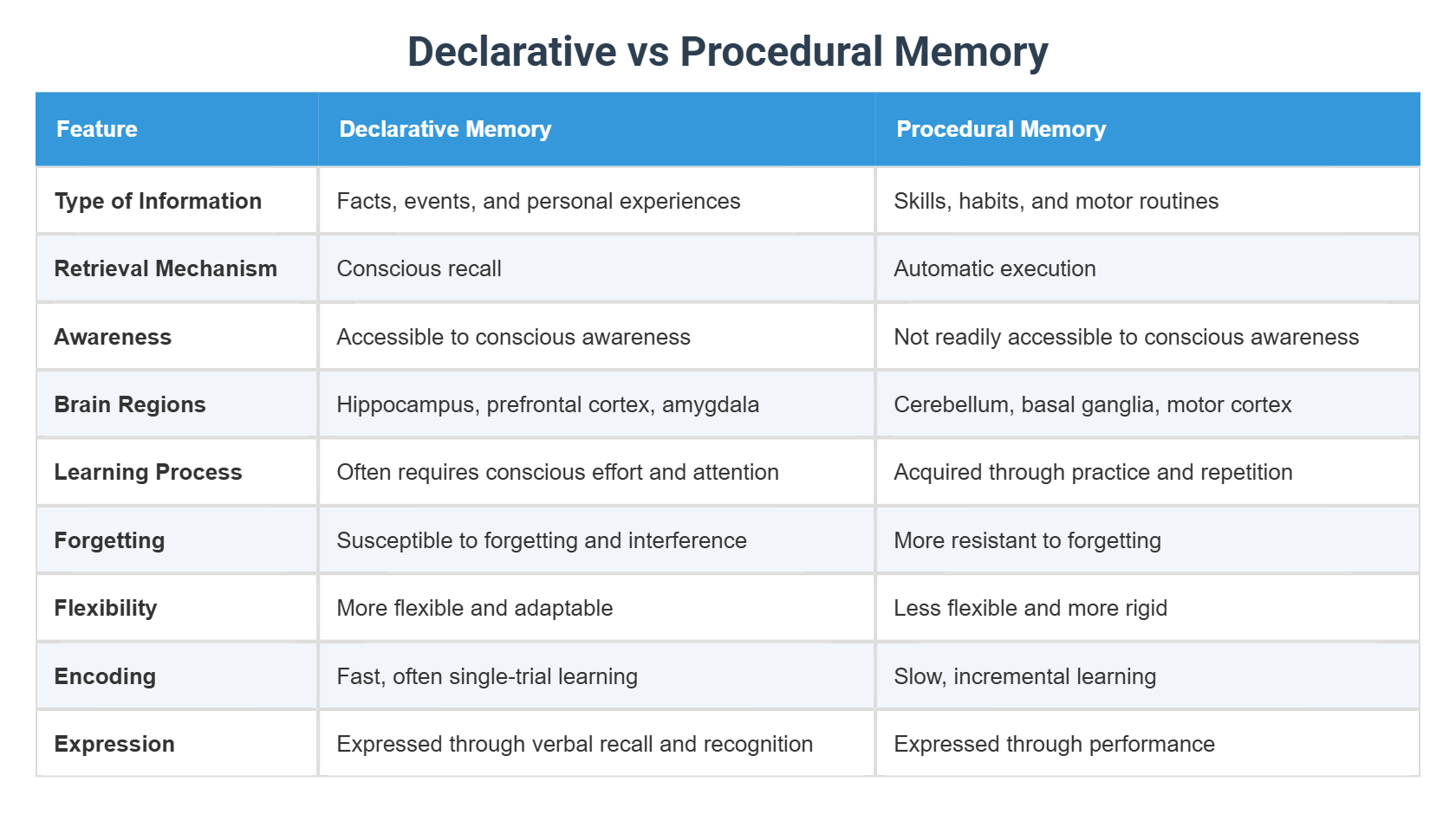 Declarative vs Procedural Memory
