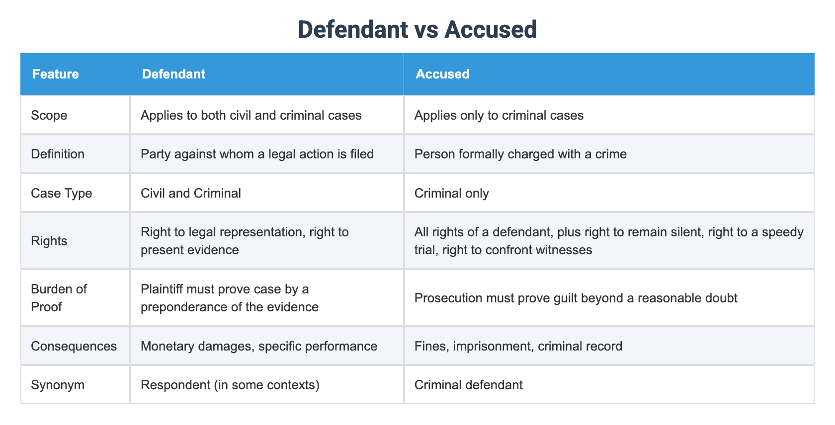 Defendant vs Accused