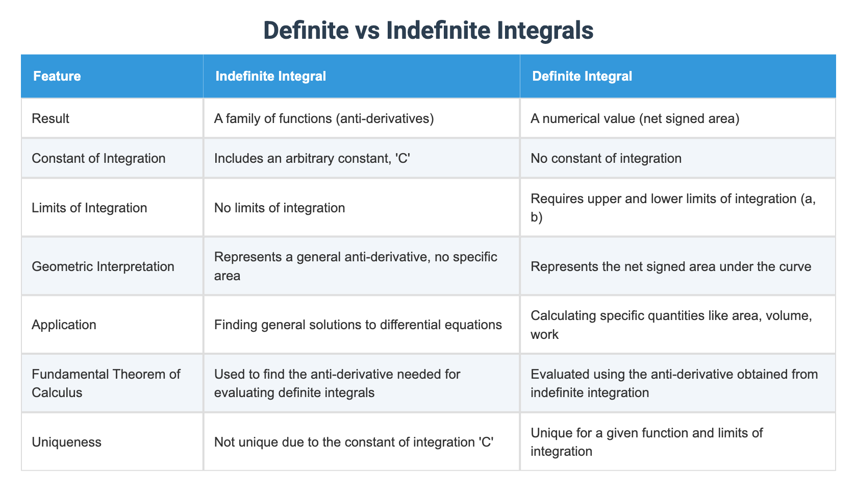 Definite vs Indefinite Integrals