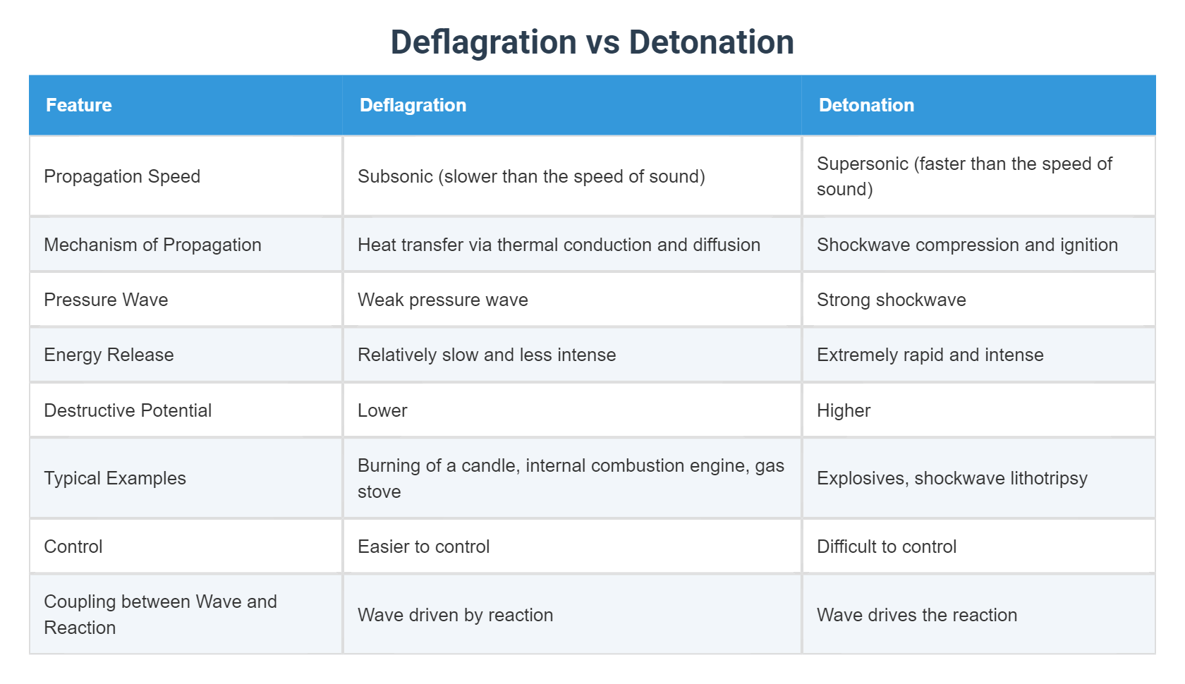 Deflagration vs Detonation