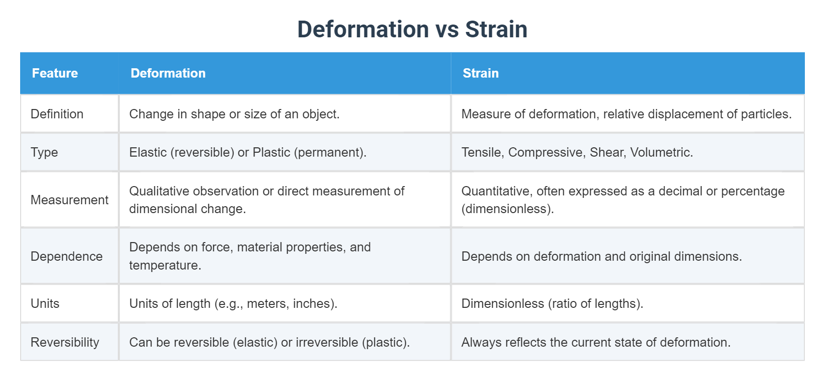 Deformation vs Strain