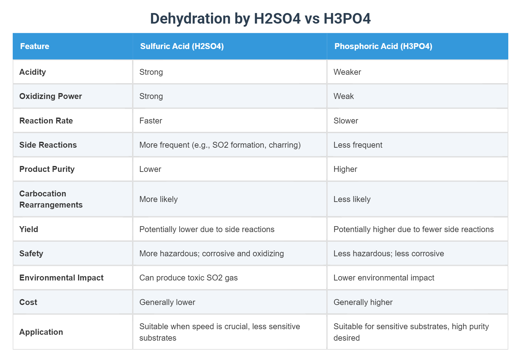 Dehydration by H2SO4 vs H3PO4