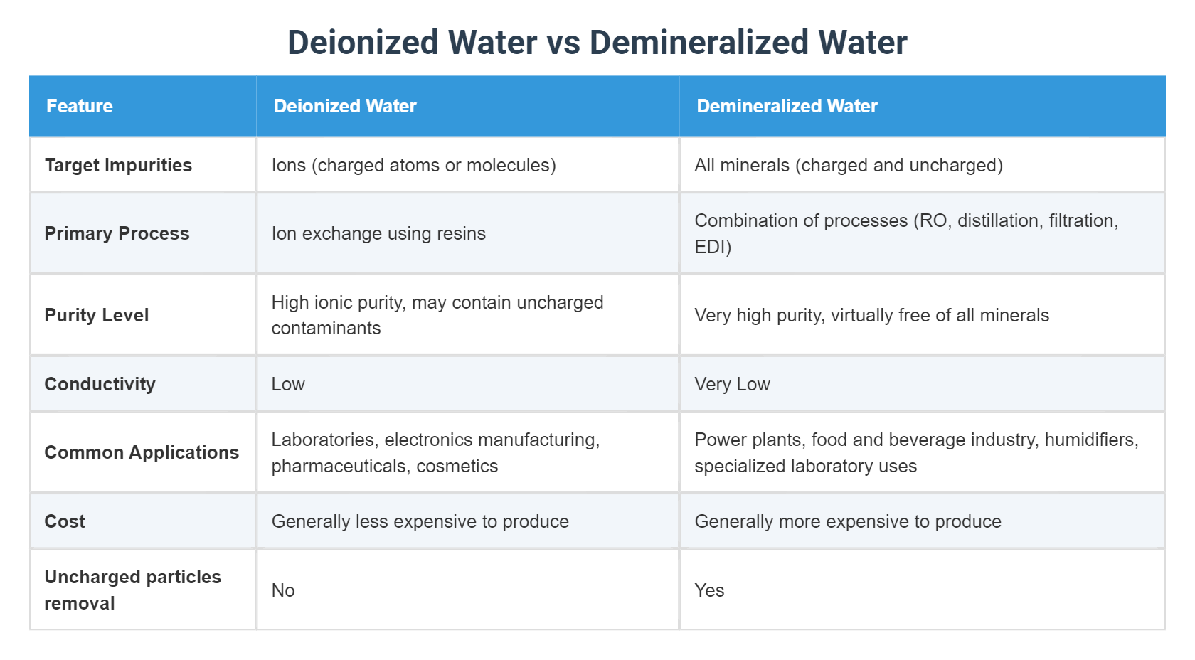 Deionized Water vs Demineralized Water