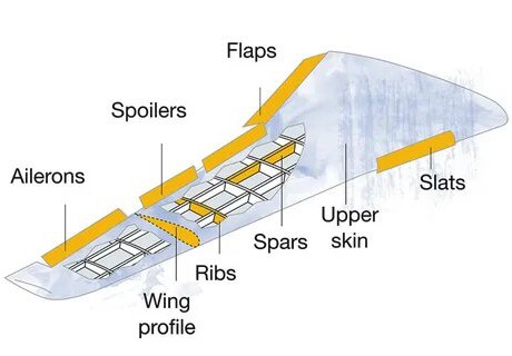 Flaps vs Ailerons